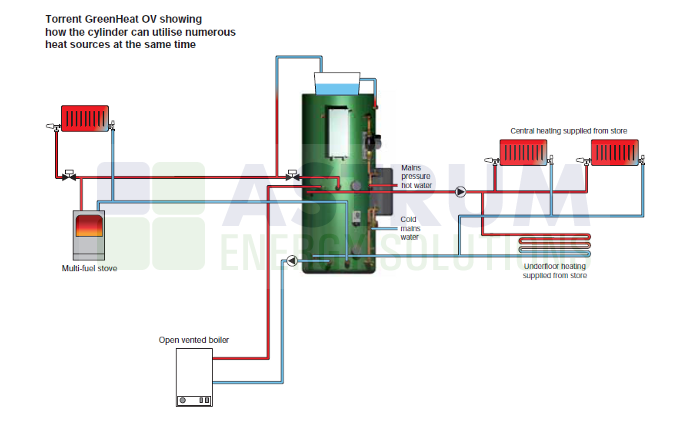 Thermal Store teething problems.